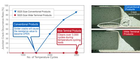 Chip Resistor Failure Modes Electronics Basics Rohm