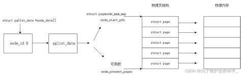 linux内核源码分析之物理内存 物理内存划分 csdn博客
