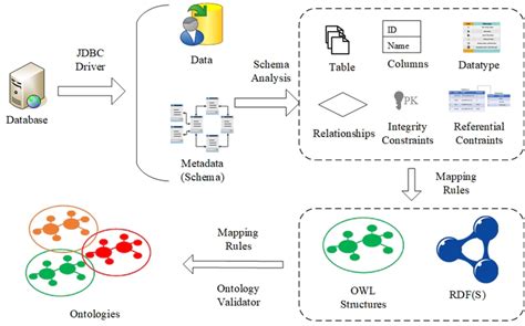 Ontology Learning From Relational Database Opportunities For Semantic Information Integration