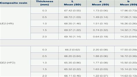 Descriptive Statistics Of Cie Lab Values At Different Thickness Download Table