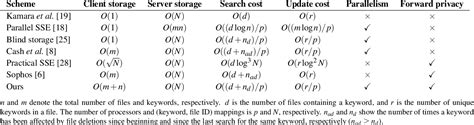 Table 2 From Efficient Dynamic Searchable Encryption With Forward
