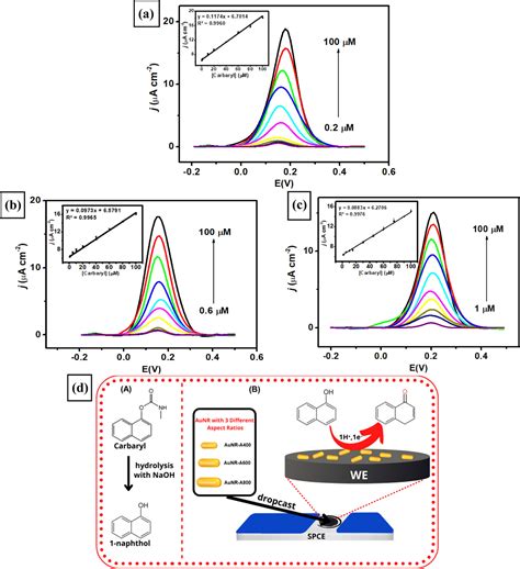 Effect Of Aspect Ratio Of A Gold Nanorod Modified Screen Printed Carbon Electrode For Carbaryl