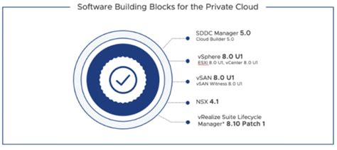 Vmware Vcf 5 0 Includes Security Scalability Enhancements