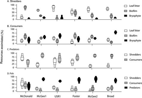 Relative Contribution Of Allochthonous And Autochthonous Material To Download Scientific