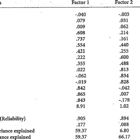 Exploratory Principal Components Analysis Direct Oblimin Rotation For