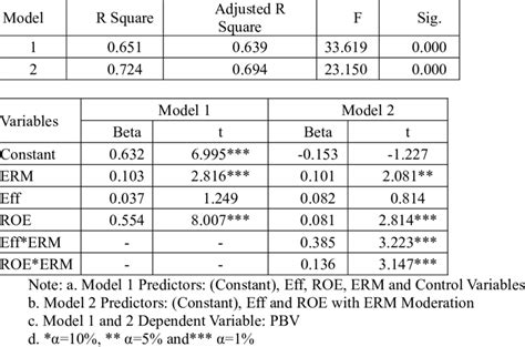 Determinant Coefficient And Regression Test Result Download