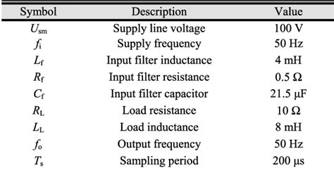 Table 1 From A Qpr Based Low Complexity Input Current Control Strategy For The Indirect Matrix