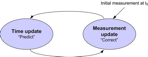 10 The Ongoing Kalman Lter Cycle The Time Update Projects The Current