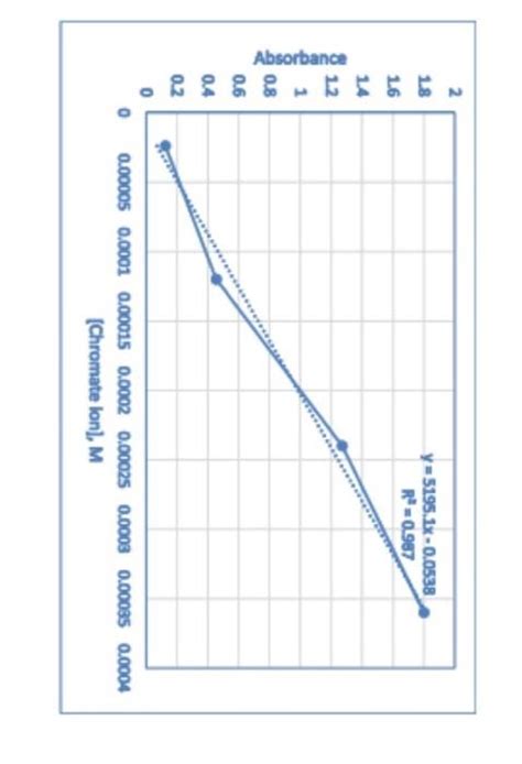 Solved Use Calibration Curve Below To Fill In Table Ch