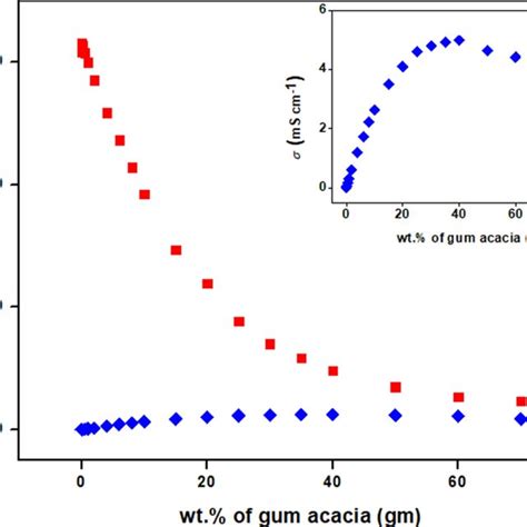Temperature Dependence Conductivity Variation And Comparisons Of