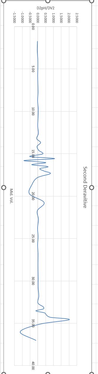 Solved Please I Need To Find Where Is The Equivalence Point Chegg Com