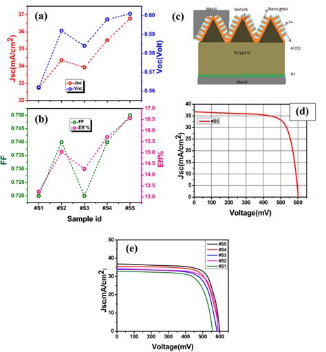 Solar Cell Characterization For Different Diffusion Profile Samples A Download Scientific