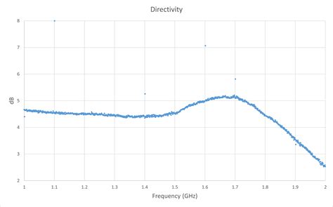 Directional Coupler Connor Winters