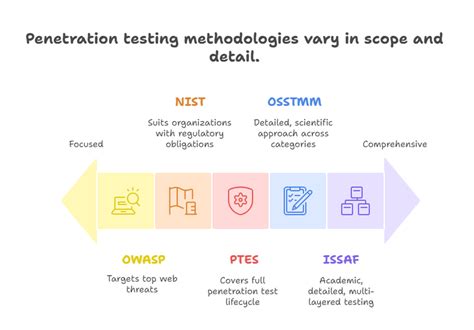 What Are Penetration Testing Methodologies Iwebbs
