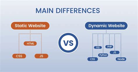 Dynamic Website What It Is How It Works And Building Process