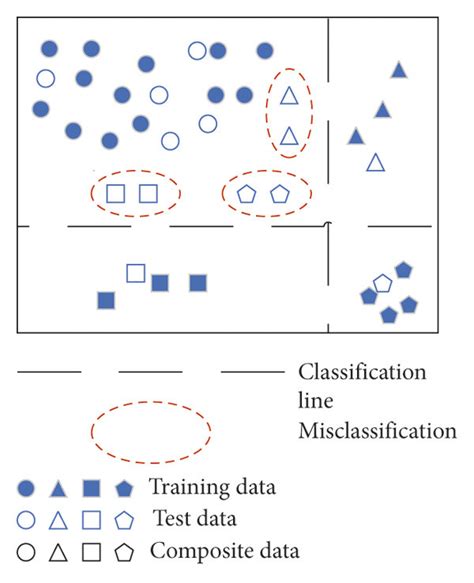 Classification Of Balanced Data Using Synthetic Data A Balanced