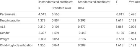 the results of parameter estimation in multiple linear regression model