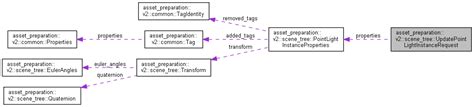 asset preparation v2 scene tree updatepointlightinstancerequest
