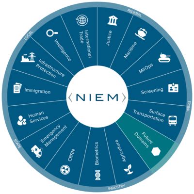 What Is NIEM NIEM GitHub