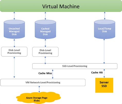Azure Storage Accounts, Azure Storage Redundancy, Storage Access keys