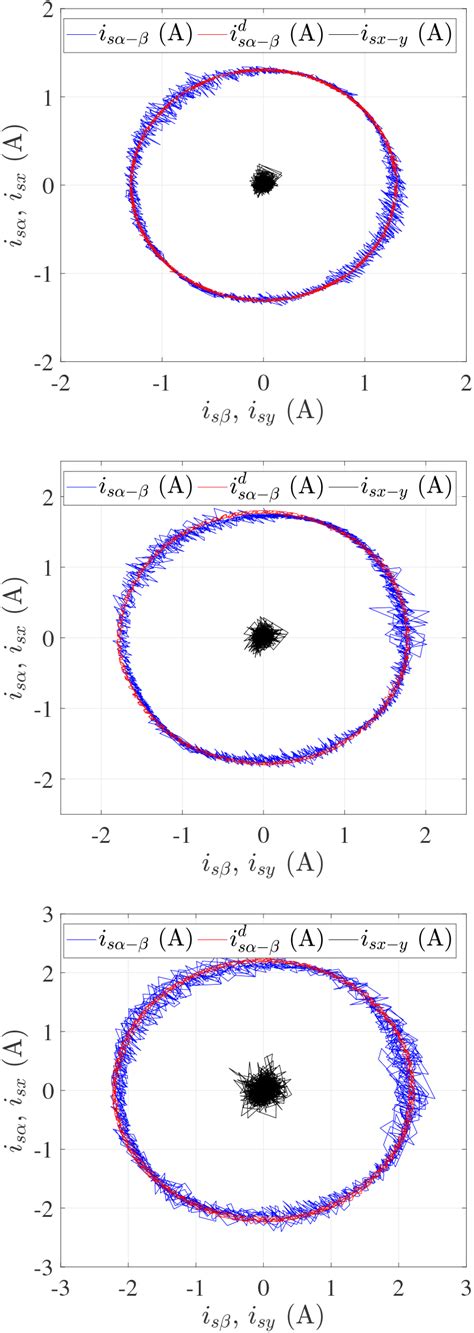 Steady‐state Response Of Stator Currents For Different Rotor Speed Download Scientific Diagram