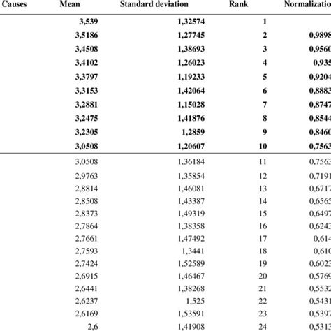 Normalized Values Of The Means Download Scientific Diagram