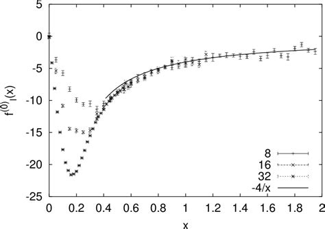 Figure 13 From The Factorization Method For Systems With A Complex Action A Test In Random