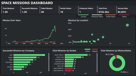 Ankit Rawat On Linkedin Spacemission Powerbi Dataanalytics