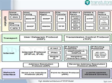 Tcp Ip Model Computer Science Pptx Computer Networking Computing