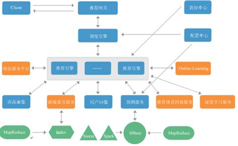 京东个性化推荐系统 Csdn博客