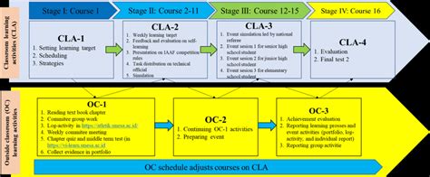 Active Learning Model The Lectures Were Designed In Two Ways In And