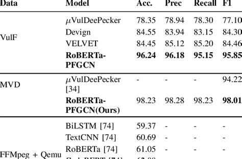 comparison of our proposed roberta pfgcn vulnerability detection model