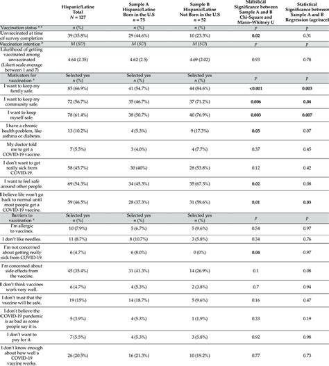 Chi Square And Regression Analyses Comparing Participants Born In The Download Scientific Chi Square And Regression Analyses Comparing Participants Born In The Download Scientific
