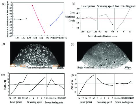 A Grey Relational Graph Of The Process Parameters The Influence Of