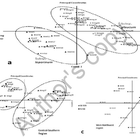 Two Dimensional Plot Generated By Principle Coordinate Analysis Based