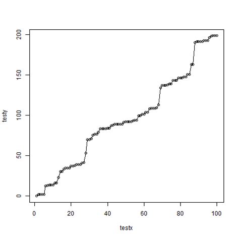R How To Make Monotonic Increasing Smooth Spline With Smooth Spline Function Stack Overflow