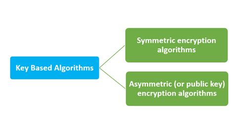 All You Need To Know About Encryption In Java Edureka