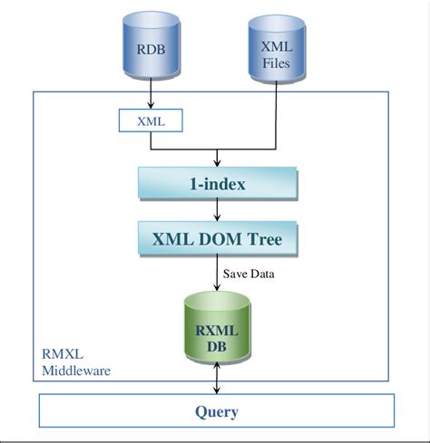 Structure Of Rmxl Middleware Relational Storage Download Scientific