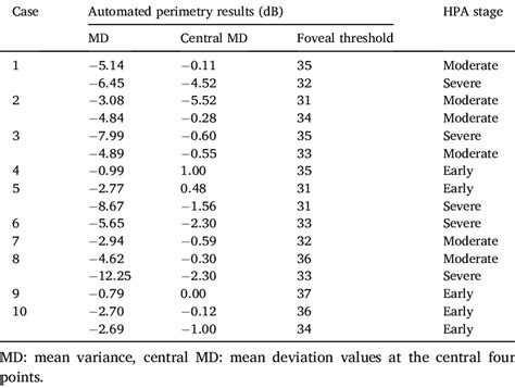 Postoperative Automated Perimetry Results And Hodapp Parrish Anderson Download Scientific