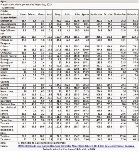 Agua Y Desarrollo Hu Precipitacion En Mexico Por Estados