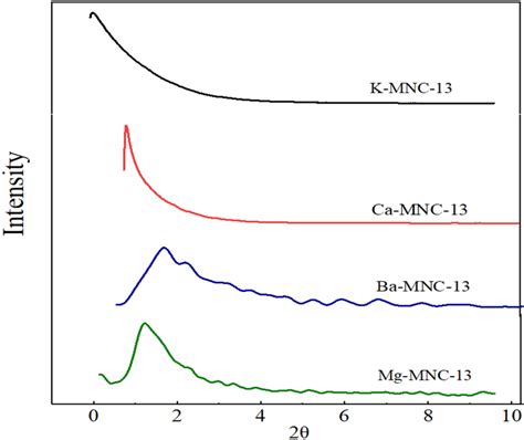 X Ray Diffraction Patterns Of Catalysts Download Scientific Diagram