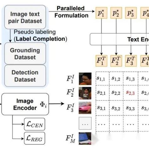 Neurips 2022 开放域检测新方法detclip，推理效率提升20倍 知乎