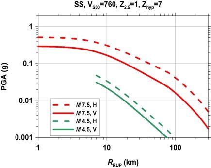 Comparison Of The Attenuation Of PGA Left And PSA At T Sec Download Scientific Diagram