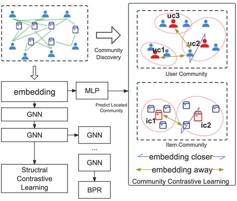 Electronics Free Full Text Community Enhanced Contrastive Learning