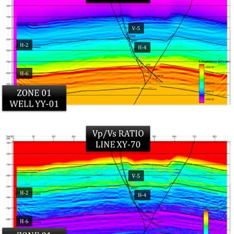 a post stack seismic inversion analysis plot at well of k g basin