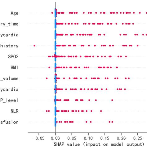 shap summary plot risk factors are arranged along the y axis based on