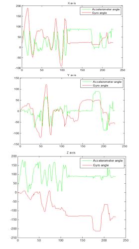 Guide To Gyro And Accelerometer With Arduino Including Kalman Filtering Page 29 Sensors