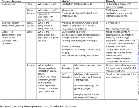 Choosing The Right Spatial Proteomics Approach Download Scientific Diagram