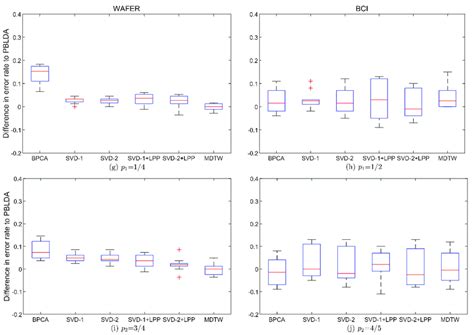 Box Plots Of The Differences In Error Rates Over Trials From A Download Scientific Diagram