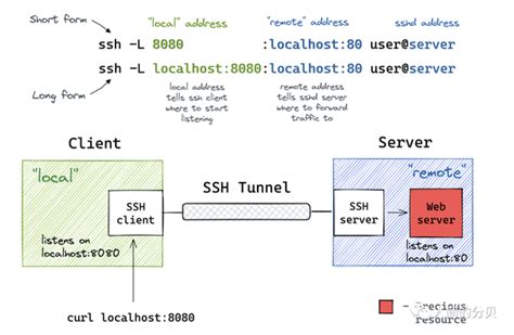 ssh 隧道可视化指南：本地和远程端口转发 知乎